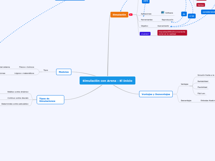 Simulación con Arena - El Inicio - Mind Map